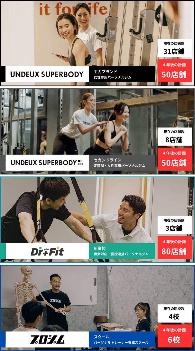 直営42店舗、年商30億円、上場準備中、女性専用パーソナル「UNDEUX SUPERBODY」展開 フィットクルーの正体